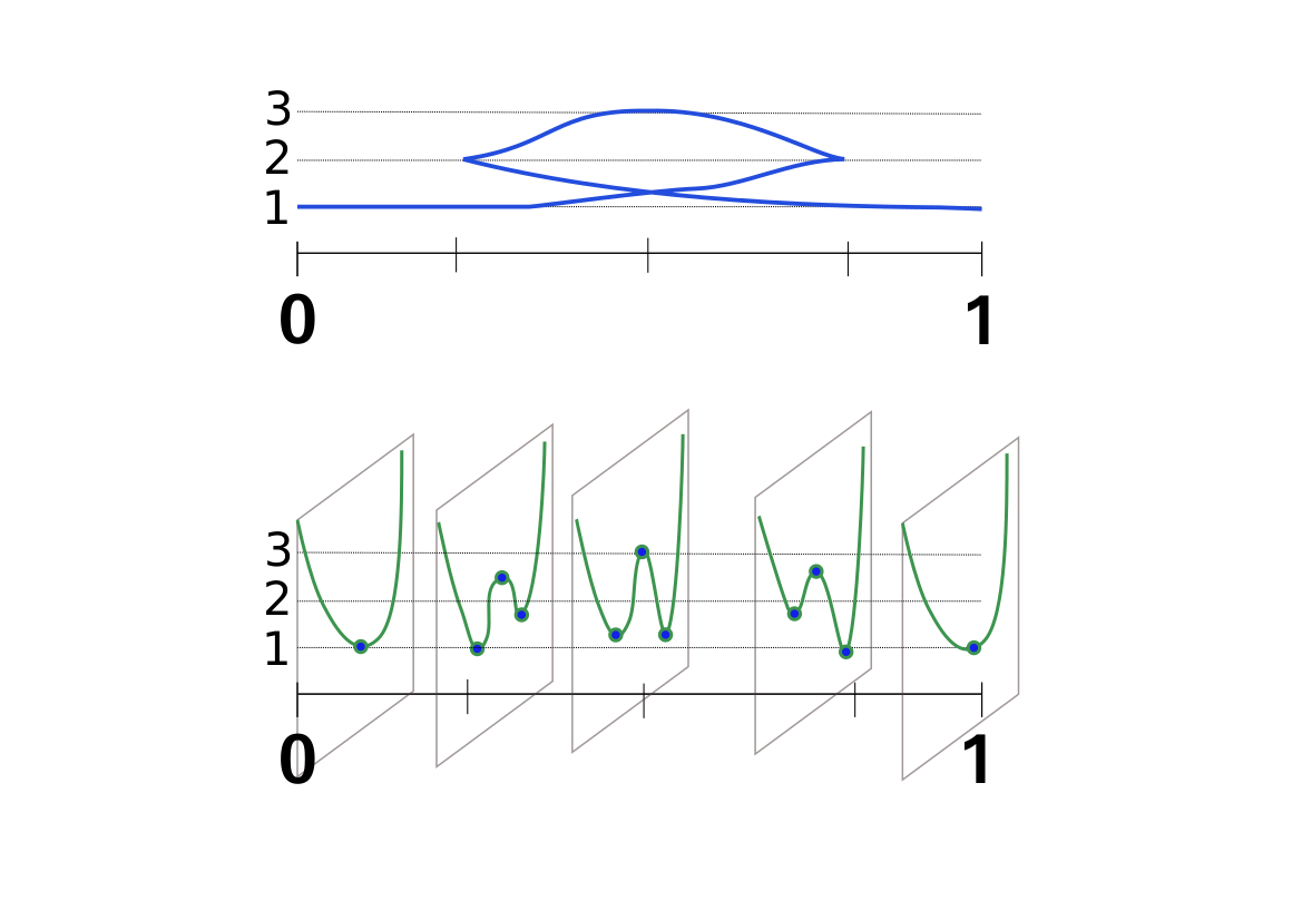 Celebratio Mathematica — Eliashberg — Generating functions